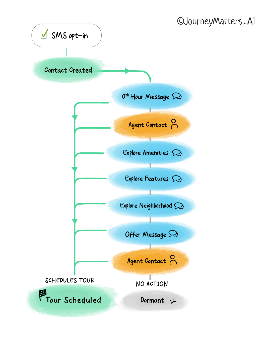 Multifamily Lead Nurturing: The Power of SMS